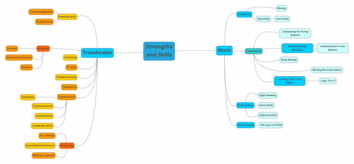 Mind map – Isaac Hill
