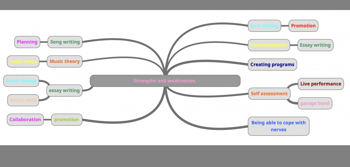 Mind Map. – Millie Lohan