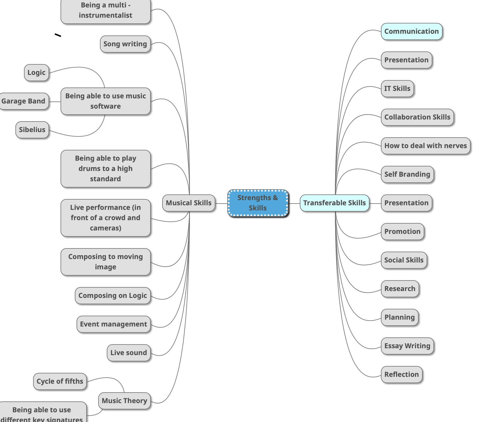 Mind map – Adam Stothers