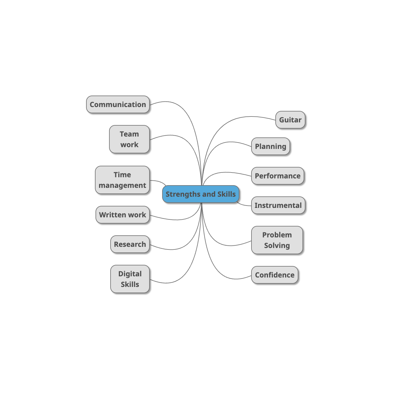 Strengths and Skills mind map – Jozef Tancos