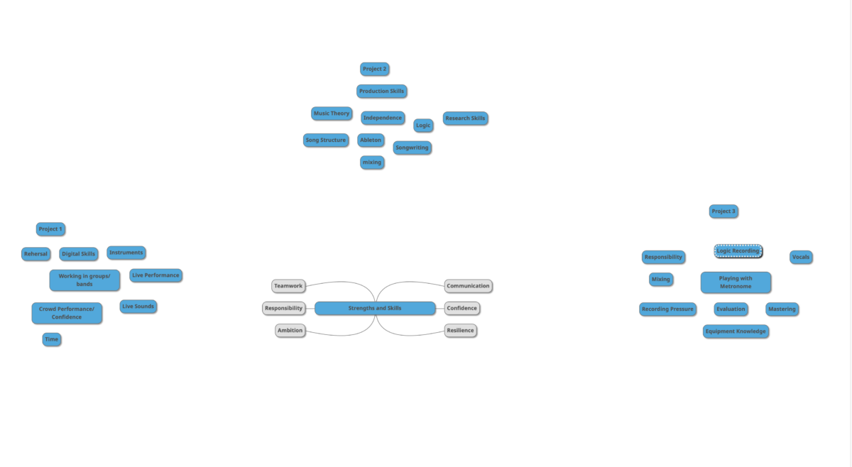 Strengths and Skills Mind Map – Luke Coates