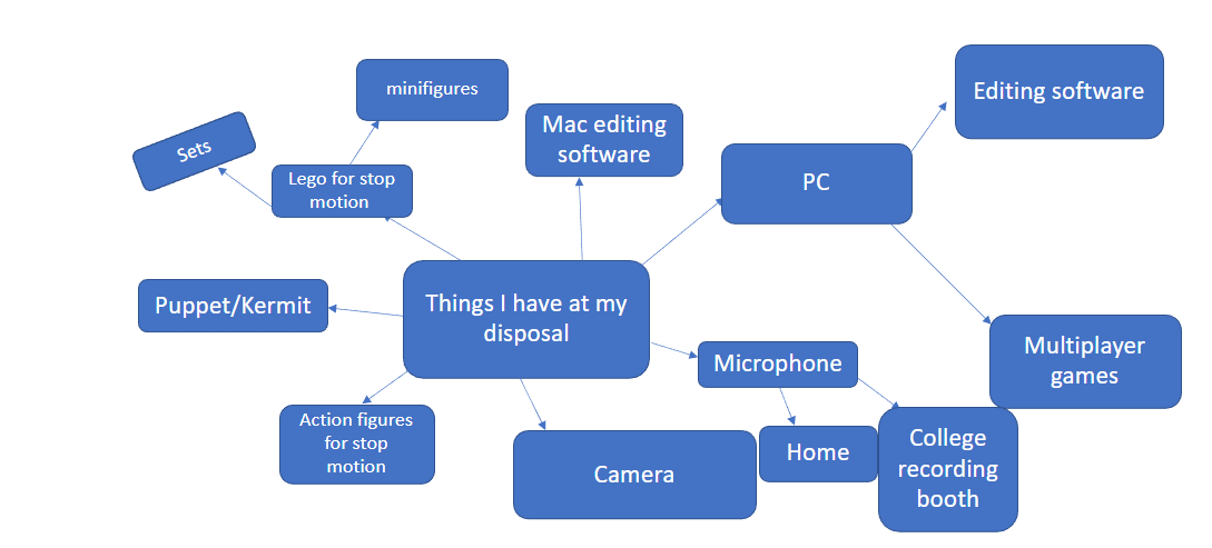 Task 1- Mind mapping and planning – Jack Robinson