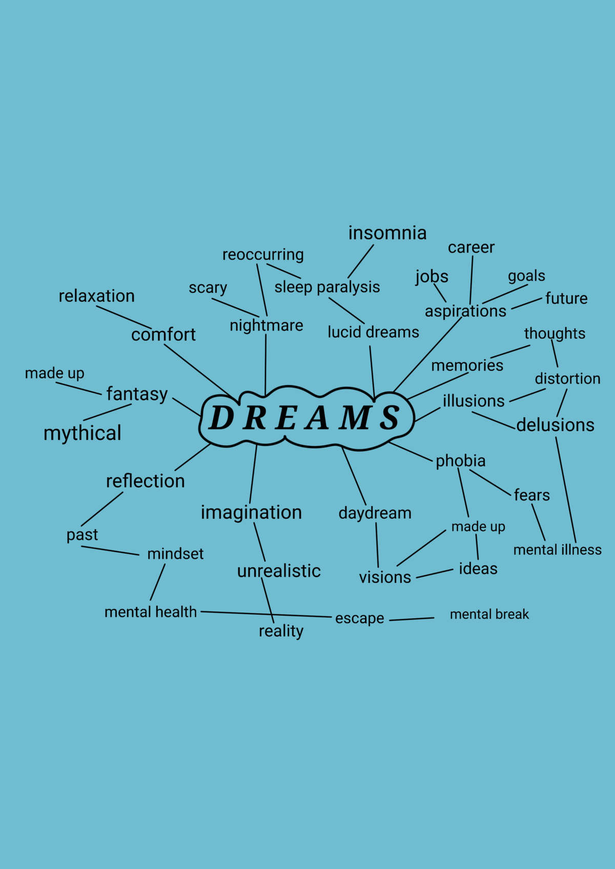Mind Map. – Evie Newman