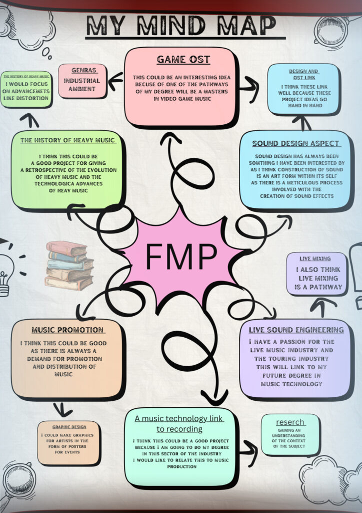 Mind Map/brainstorming ideas (FMP prep work) – Kenzie Turner