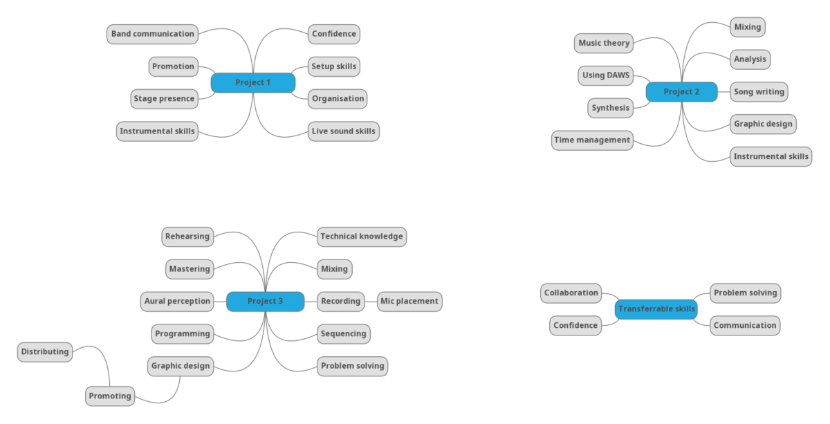 Strength and skills mind map – Ethan Faulkner
