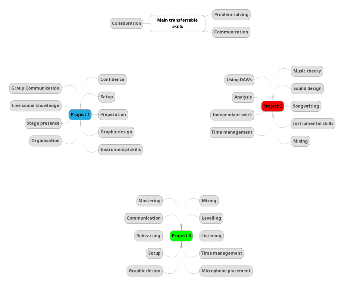 Strength and Skills Mind Map – Albert Kite